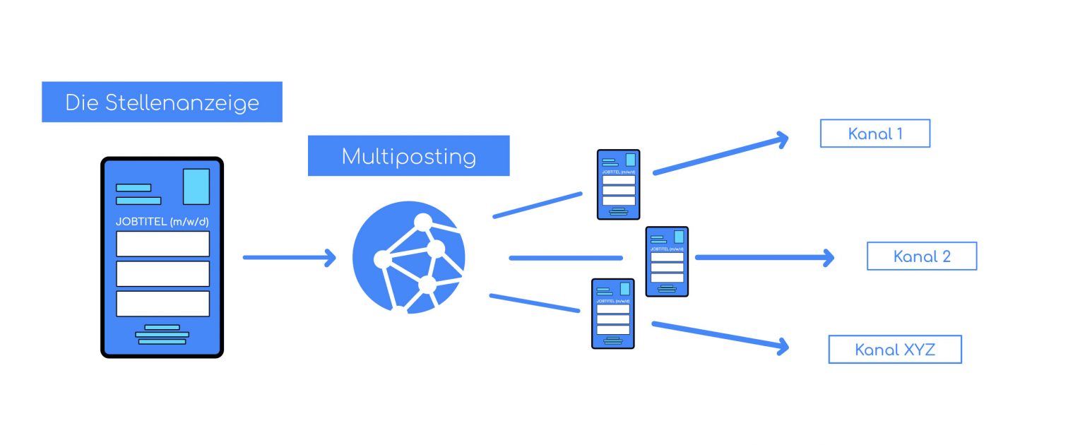 Stellenanzeigen Multiposting – ein Überblick - JOBmenü